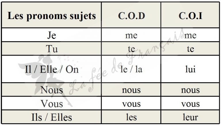 Complément D’objet Direct (COD) – Complément D’objet Indirect (COI ...
