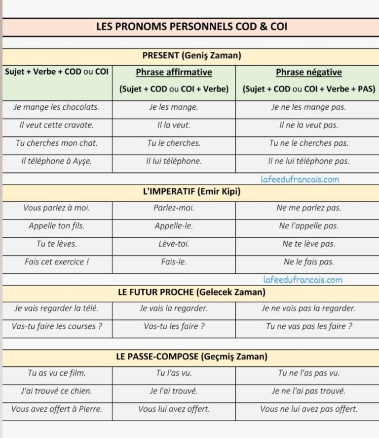 Complément D’objet Direct (COD) – Complément D’objet Indirect (COI)